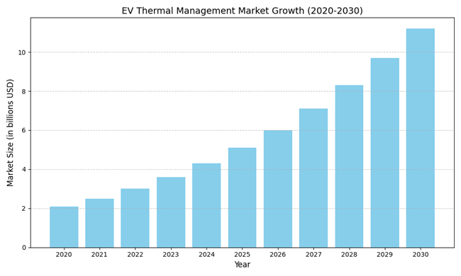 Advanced Thermal Management: Automotive EVs, Battery Energy Storage ...